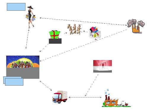 Rich picture | Insight Maker