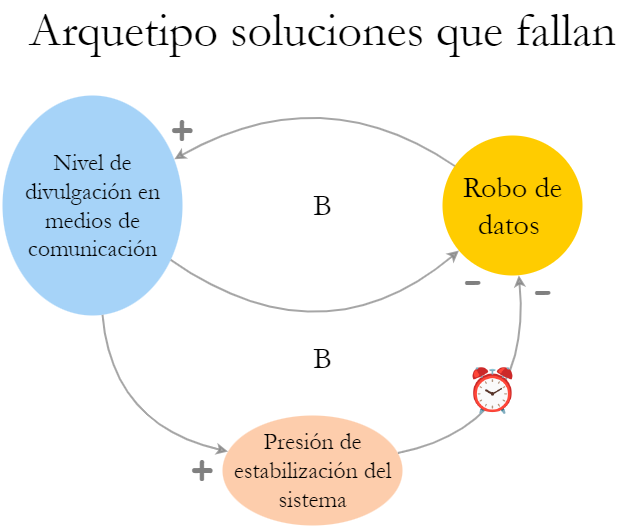 Arquetipo de soluciones que fallan | Insight Maker