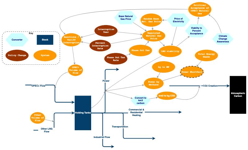 Final Presentation Subsystem - Natural Gas Flow | Insight Maker