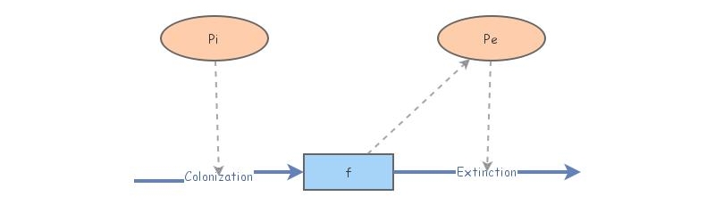Lab 6: Metapopulation with rescue effect | Insight Maker