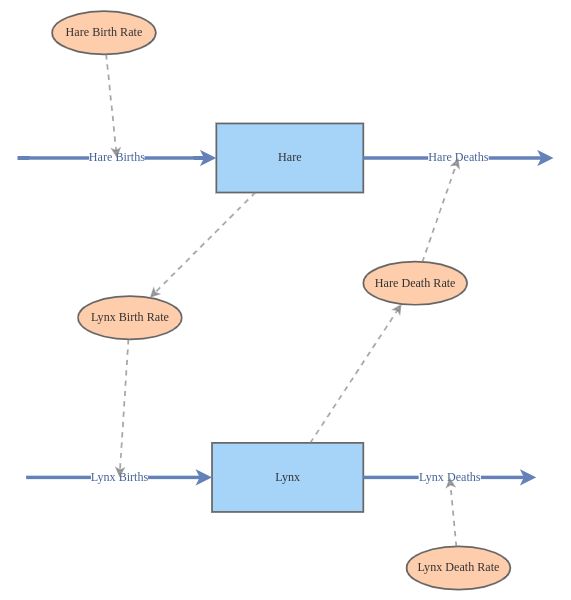 Lynx Hare Example | Insight Maker