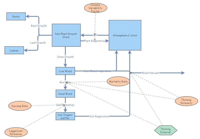 Atmosphere C stock | Insight Maker