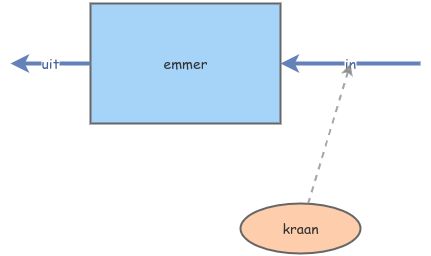 voorbeeld kraan emmer gat | Insight Maker