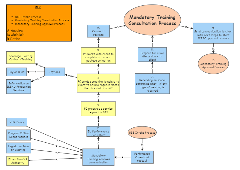 Mandatory Training Consultation Process | Insight Maker
