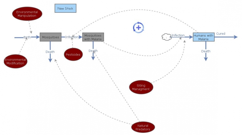 Clone of Malaria model | Insight Maker
