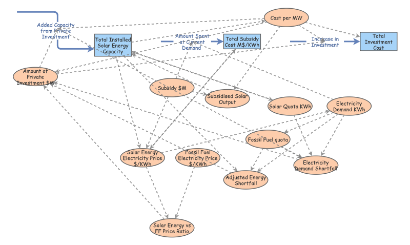 First Model | Insight Maker