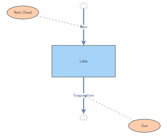 Weather cycle | Insight Maker