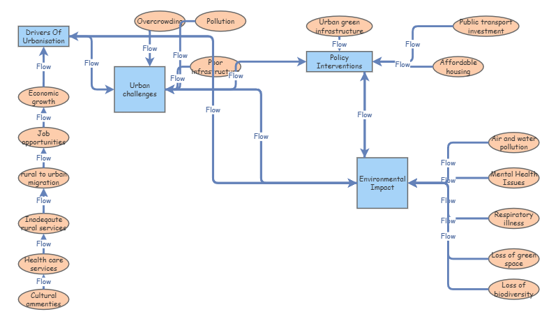 Clone of Urbanisation insight | Insight Maker