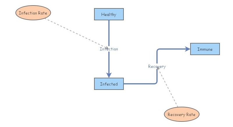 Disease Dynamics | Insight Maker