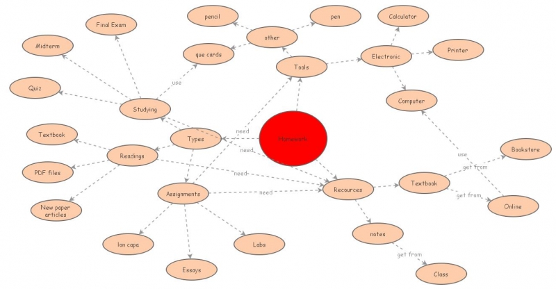 homework mind map | Insight Maker