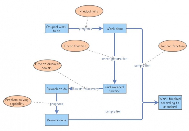 project completion model | Insight Maker