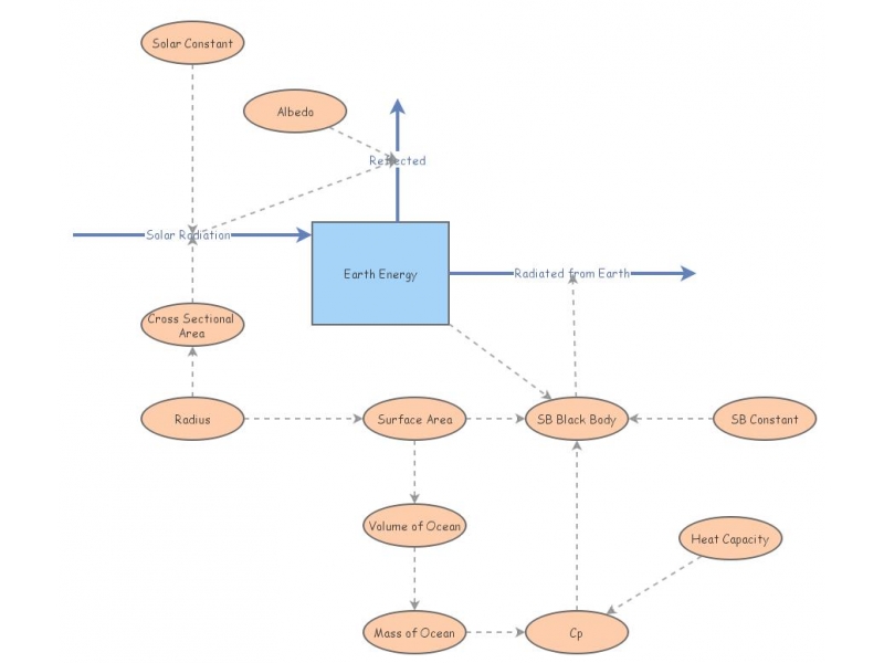 Earth's Climate Model | Insight Maker