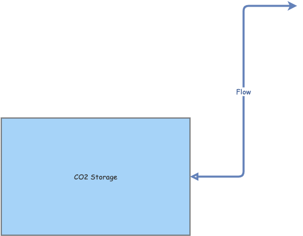 Co2 storage | Insight Maker