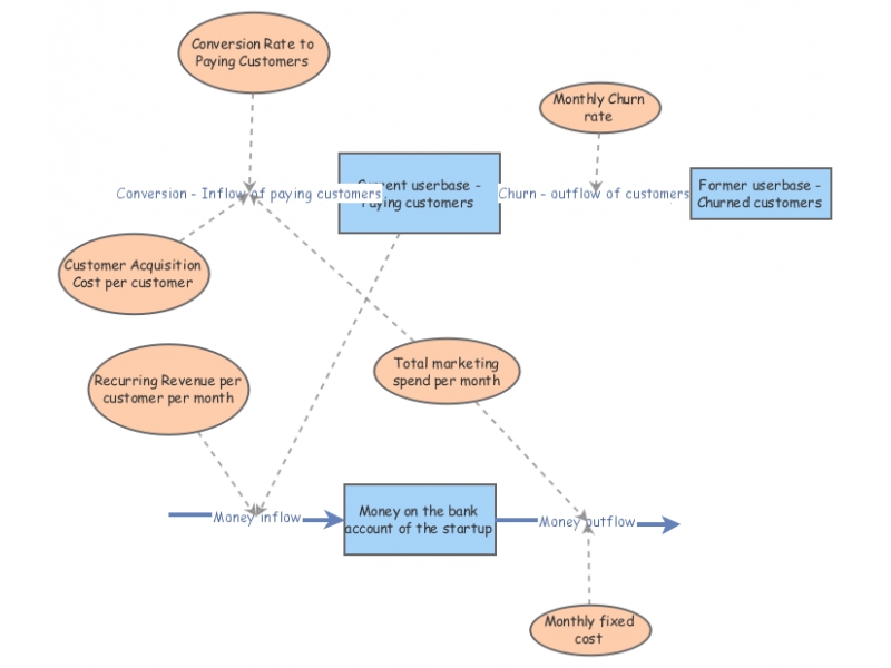 Customer Factory example | Insight Maker