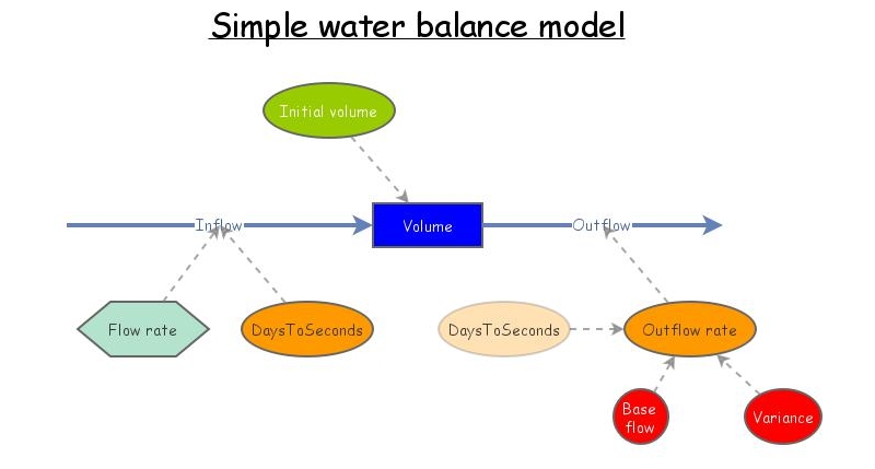 Water balance in a reservoir | Insight Maker