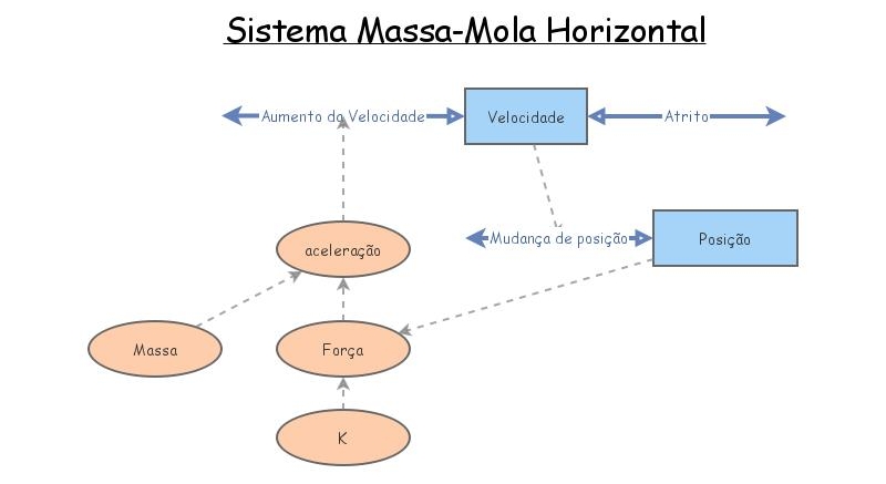 Sistema Massa-Mola Horizontal | Insight Maker