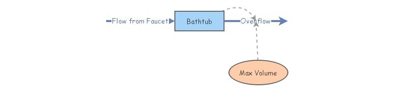 Bathtub | Insight Maker