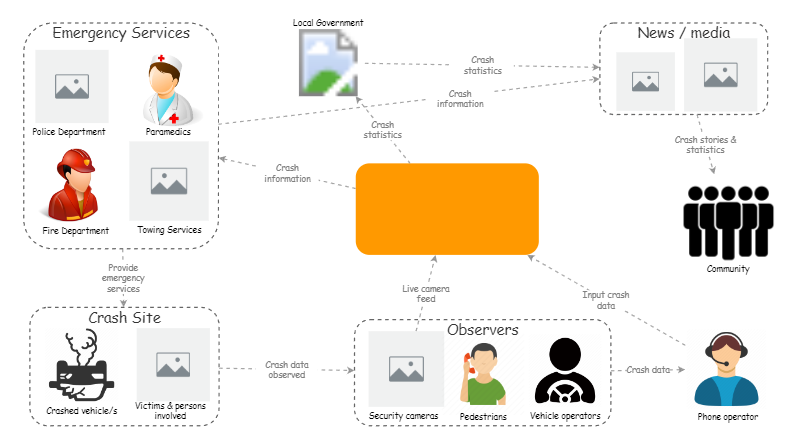 Clone of Car Crash Management System Rich Picture | Insight Maker