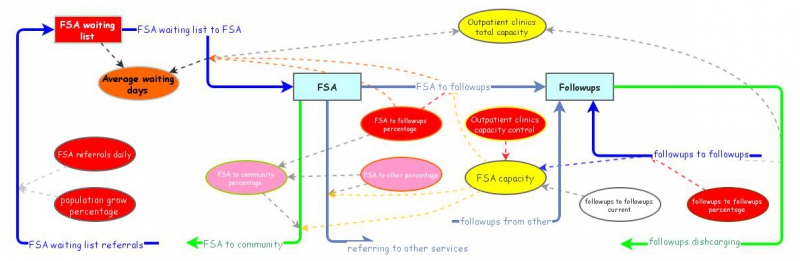 Outpatient Clinics Patient Flow | Insight Maker