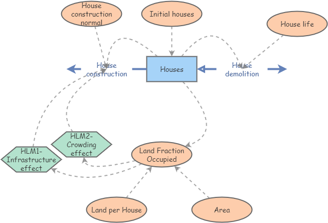 HOUSING PROJECT MODEL | Insight Maker