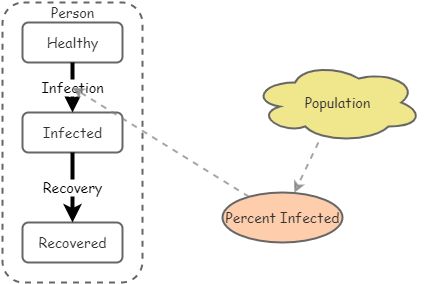 Tutorial 2 - Disease Dynamics | Insight Maker
