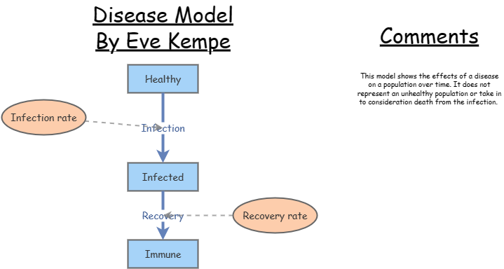 Disease Dynamics | Insight Maker