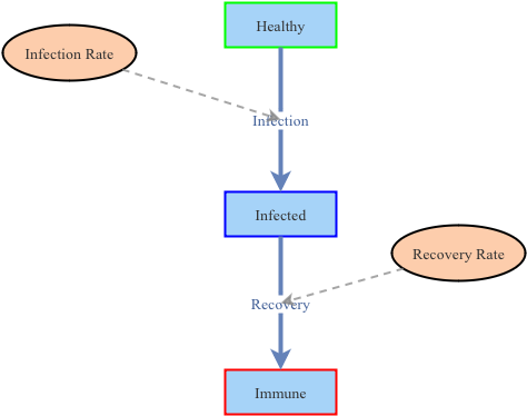 Disease Dynamics (SD) | Insight Maker