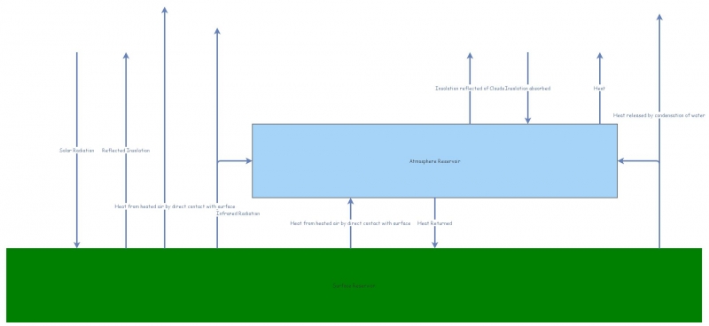 Earths Climate System | Insight Maker