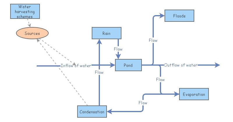 Water cycle | Insight Maker