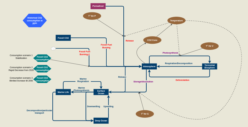 MscT CSE - Carbon Cycle Model - Full model with tipping points | Insight Maker