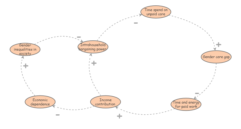 Unpaid Care | Insight Maker