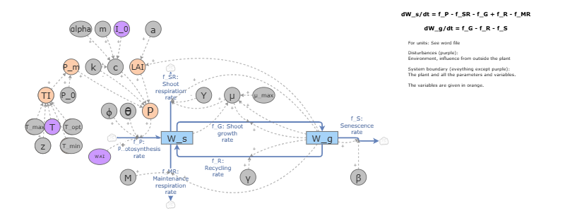 Grass_growth_model | Insight Maker