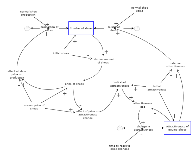 Clone of Class exercise 1 | Insight Maker