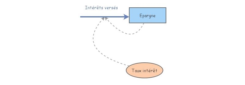 exercice simulation epargne | Insight Maker