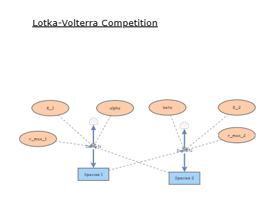 Clone of Lotka-Volterra Competition | Insight Maker