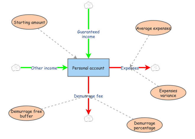 Sustainable Money System | Insight Maker