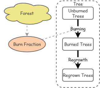 Forest Fire Ecology | Insight Maker