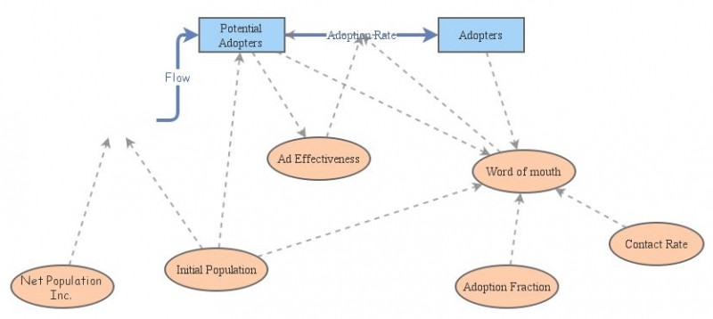 Diffusion of Innovation-I | Insight Maker