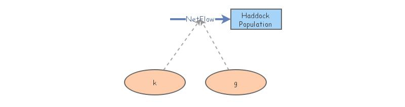 Haddock Population- Exercise 2 | Insight Maker