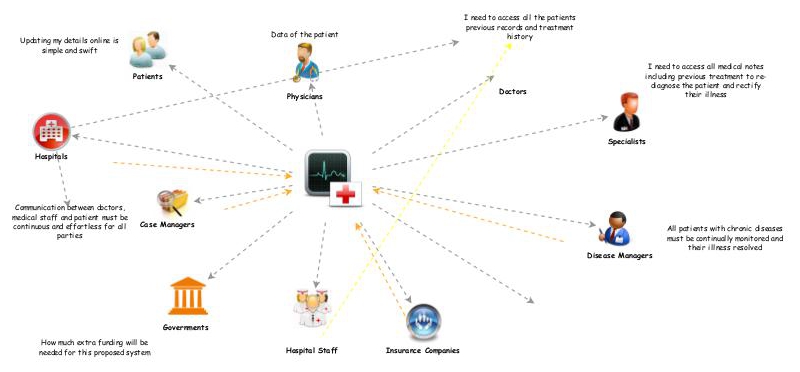 Rich Picture | Insight Maker