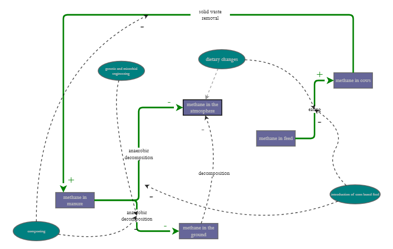 Leverage Point Stock and Flow | Insight Maker