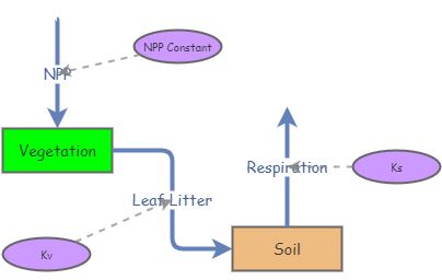 Soil Vegetation Carbon Model | Insight Maker