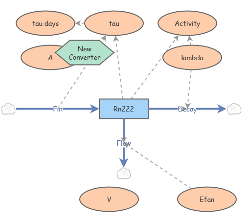 Radon model | Insight Maker