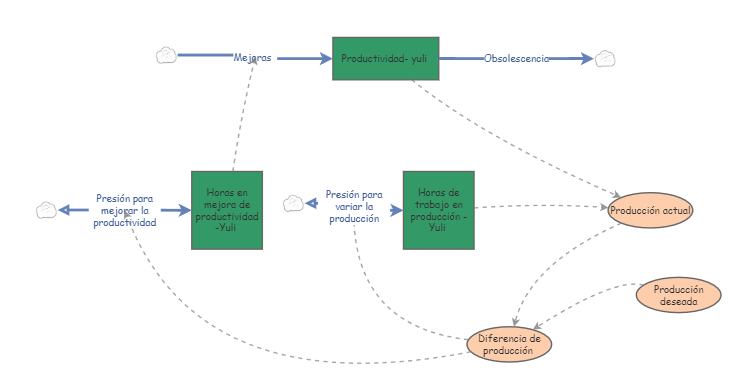 Lab5 | Insight Maker