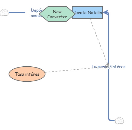 mi primer diagrama de forrester | Insight Maker