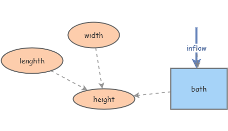 Model 1 Bath | Insight Maker