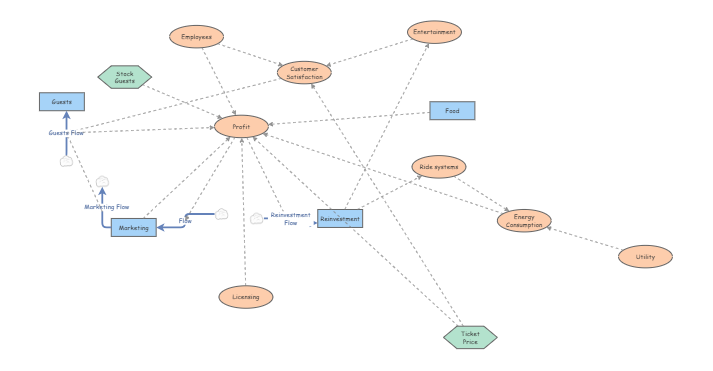Studio 5: Stock and Flow Diagram | Insight Maker