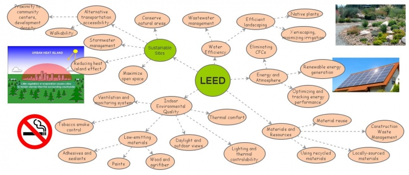 LEED Mind Map 2 | Insight Maker