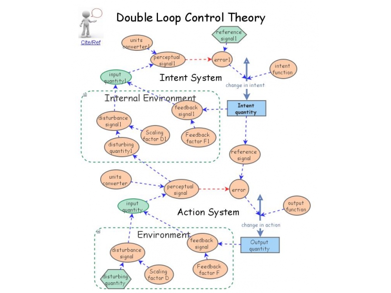 Double Loop Control Theory by William T Powers | Insight Maker