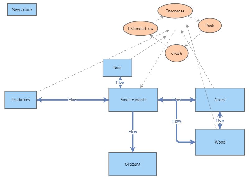 Conceptuele model | Insight Maker